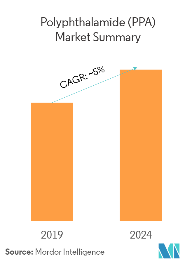 Polyphthalamide (PPA) Market | Growth, Trends, and Forecasts (2019 - 2024)